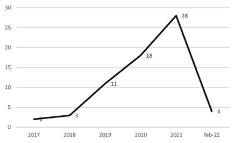 Evolution Of Scientific Production On The Evaluation Of Dct Download Scientific Diagram