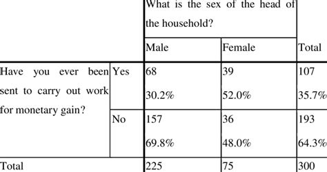 What Is The Sex Of The Head Of The Household Have You Ever Been Sent