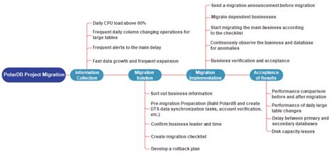 best practices for polardb akulaku cloud native database architecture