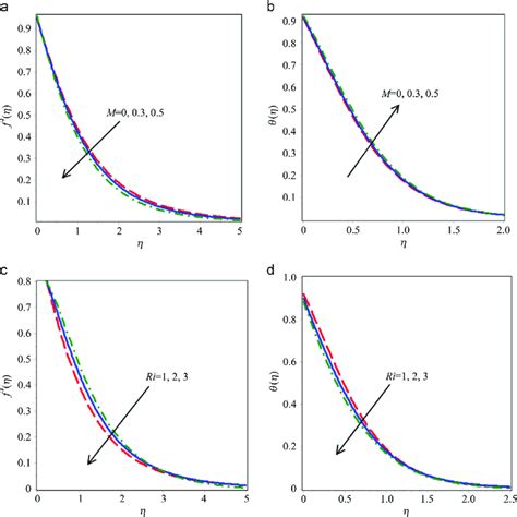 Effects Of Magnetic Parameter M And Mixed Convection Parameter Ri On