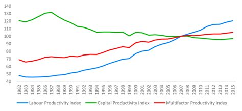Productivity Indices From 1976 2015 Base Year 2007 Index 100