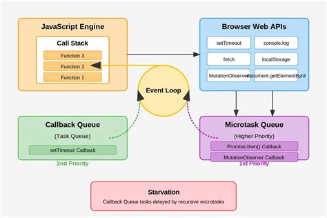 Javascript Webdevelopment Eventloop Frontendengineering Asyncjs