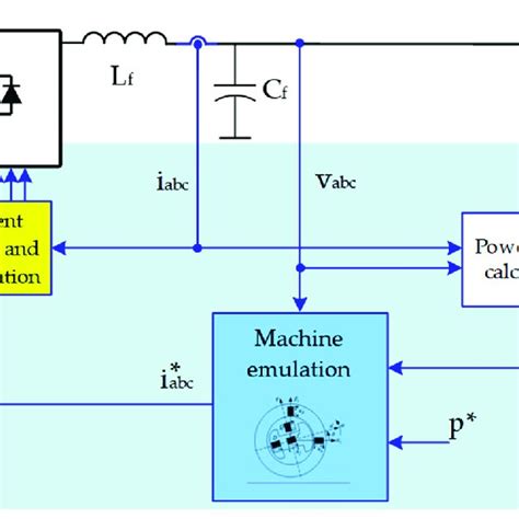 Grid Forming Virtual Synchronous Machine Control With Current Reference Download Scientific
