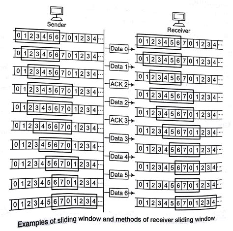 Flow Control In Computer Network Tutorial Study Notes With Examples