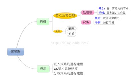 【uml】实现图（构件图and部署图） 构建图用作部署图 csdn博客