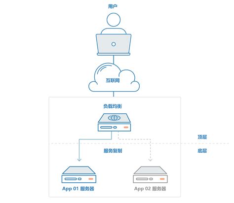 Nginx 负载均衡 李钟意讲前端
