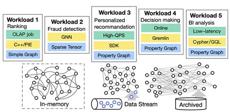graphscope 的图计算之旅