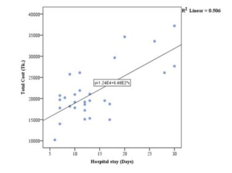 Linear Regression Between Total Cost And Duration Of Hospital Stay In Download Scientific