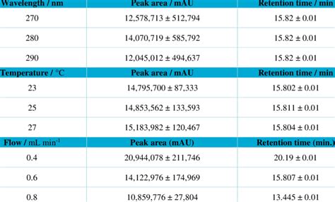 Parameters For Analysis For Robustness Of The Hplc Analytical Method Download Scientific Diagram