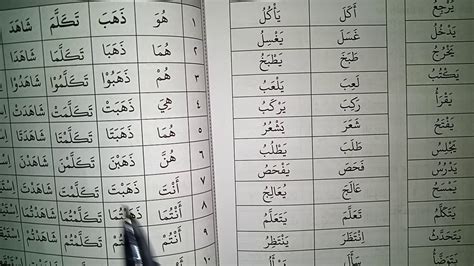 Tasrif Feel Mudhari Faala Belajar Bahasa Arab Wazan Fi Il Tsulatsi Mujarrod Madhi Dan Mudhori