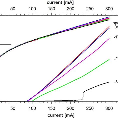 P I V Curve For The Absorber Left Floating 0 V 1 V 2 V And 3 V