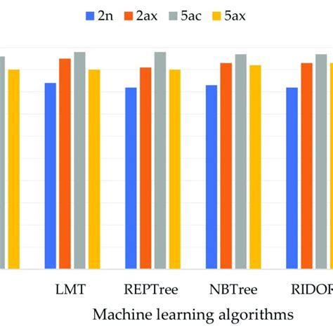 The F1 Score Of Candidate Ml Algorithms Testing 30 Of Datasets