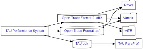 Tau Performance System Profilerpedia