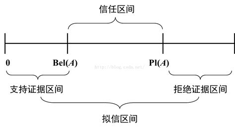 Ds证据理论浅析ds证据理论的应用实例 Csdn博客 Ds证据理论浅析ds证据理论的应用实例 Csdn博客