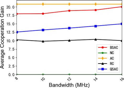Figure 8 From Dag Based Dependent Tasks Offloading In Mec Enabled Iot With Soft Cooperation