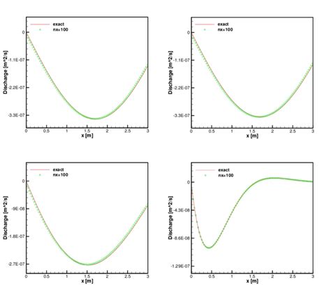 The Numerical Solutions Of The Propagation Of A Pulse To And From An Download Scientific
