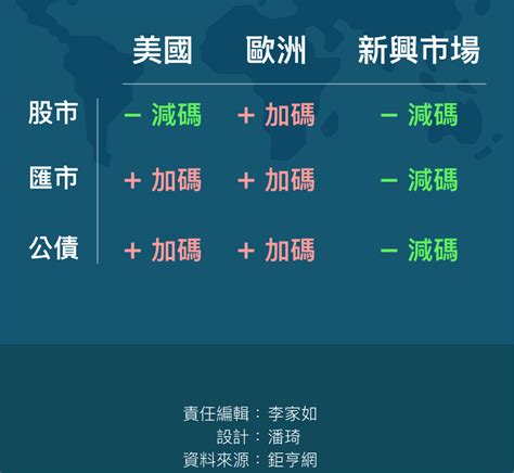 美國縮表時代來臨 一圖看懂你的資產會縮水嗎 鉅亨網 時事