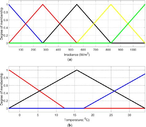 Figure 8 From Design Of An Efficient Maximum Power Point Tracker Based On Anfis Using An