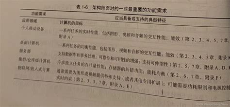 《计算机体系结构量化研究方法第六版》13 计算机体系结构的定义《计算机体系结构量化研究方法 Csdn博客 《计算机体系结构量化研究方法第六版》13 计算机体系结构的定义《计算机体系结构量化研究方法 Csdn博客