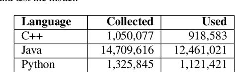 Table 1 From A Convolutional Neural Network For Language Agnostic Source Code Summarization