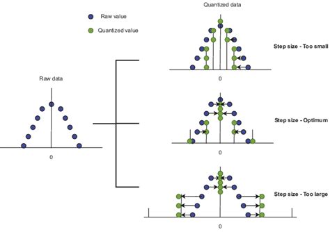 4 Importance Of Step Size In Quantization On The Right Side In All Download Scientific
