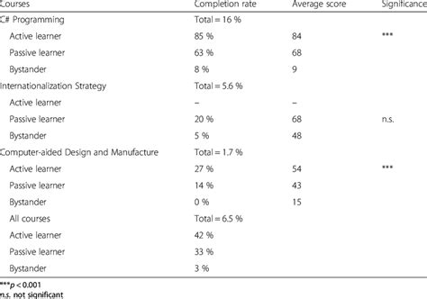 course completion rates and score by different types of learners in