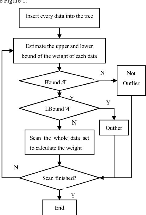 Figure 1 From An Outlier Mining Based Method For Anomaly Detection Semantic Scholar