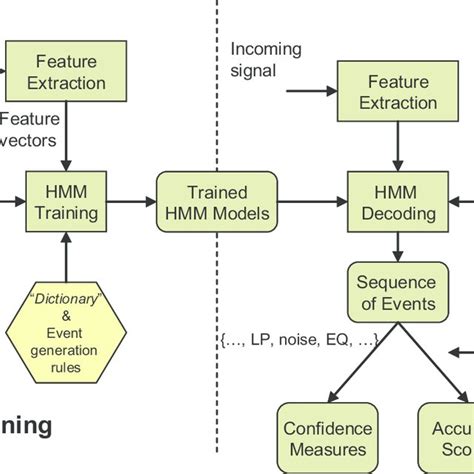 Architecture Of A Hmm Based Automatic Classification Download Scientific Diagram