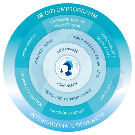 Logos And Programme Models International Baccalaureate®