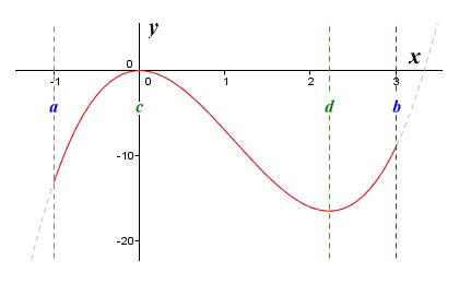 Boundedness And The Extreme Value Theorem