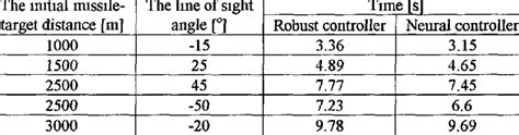 Comparison Of The Classical And Neural Controller Download Scientific