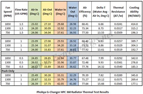 Hpc Thermal Data Table
