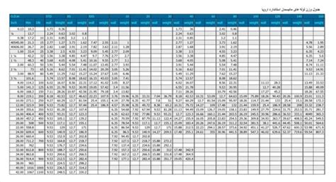 مشخصات ابعادی، وزن،ضخامت لوله های فولادی مانیسمان استاندارد اروپا