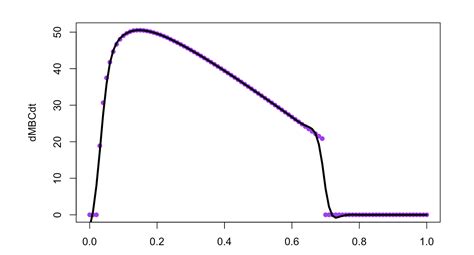 Optimization Solving A System Of Differential Equations In R Stack Overflow