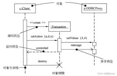 面向对象基础 Csdn博客
