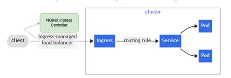 How To Setup Nginx Ingress Controller On Kubernetes By Jeysson Aly