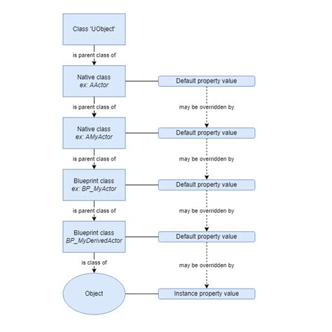 Guide Investigating Blueprint Data Loss Issues In Unreal Engine Knowledge Base
