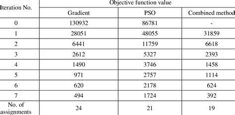 Results Of The Gradient Pso And Combined Method Download Scientific