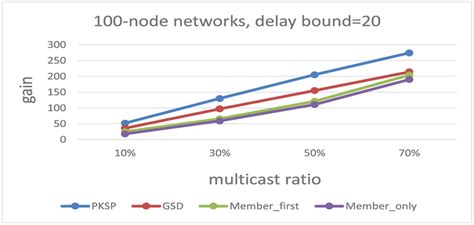 Performance Comparisons For 100 Node Networks With Strict Delay Bounds