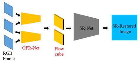 The Architecture Of The Sof Vsr Model Download Scientific Diagram