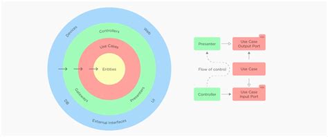 Clean Architecture Domain Layer Dev Community