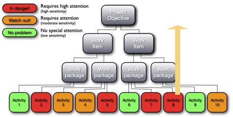 Bottom Up Project Control Setting Action Thresholds Using Schedule