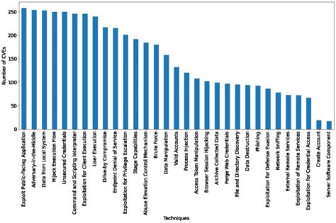 The Distribution Of Cves Among The 31 Considered Techniques After Data Download Scientific