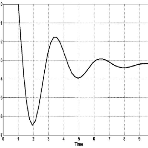 Pdf Load Frequency Control In Power System