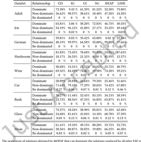 Table 2 From Multi Objective Feature Attribution Explanation For Explainable Machine Learning