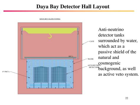Ppt Daya Bay Reactor Neutrino Experiment A Precise Measurement Of 13