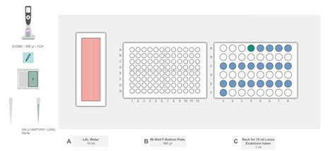 Endotoxin Detection With Lonza Pyrogene® Assay I Integra