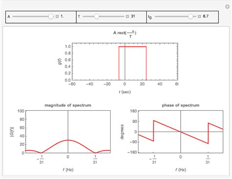 Rectangular Pulse And Its Fourier Transform Wolfram Demonstrations