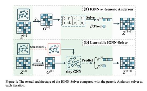 Ignn Solver A Novel Graph Neural Solver For Implicit Graph Neural Networks Marktechpost
