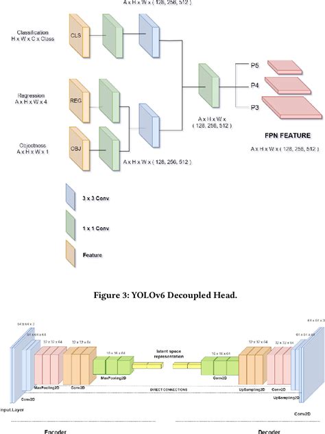 Figure 3 From Combining Autoencoder And Yolov6 Model For Classification And Disease Detection In